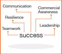 Top 5 skills recruiters look for and how to develop them | News ...